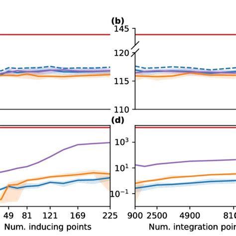 Evaluation Of Variational Inference A The Log Predictive Likelihood Download Scientific