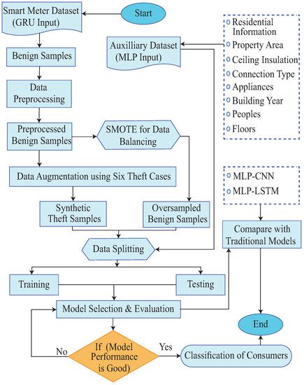 Detecting Nontechnical Losses In Smart Meters Using A Mlp Gru Deep Model And Augmenting Data Via