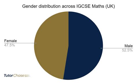 Igcse Maths A Complete Guide Tutorchase