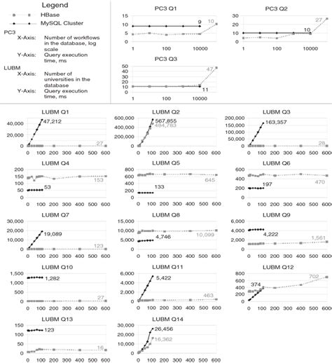 Query Performance And Scalability Download Scientific Diagram