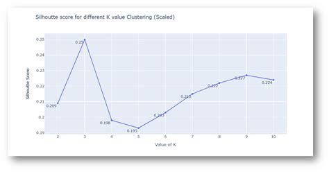 Github Rdhawan Customer Clustering Clustering On Bank Customer Data