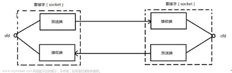 Linux学习之网络编程2(socket,简单cs模型) Toy模板网 Linux学习之网络编程2(socket,简单cs模型) Toy模板网