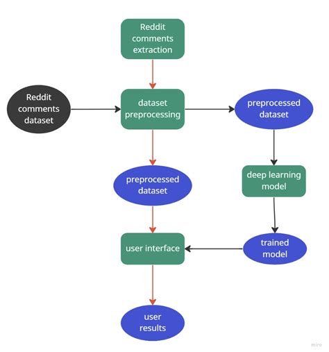 Github Metal0birdtarpearlysuicideprediction Neural Network Self