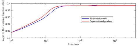 Learning Curves Of The Exponentiated Gradient Method And Of The Download Scientific Diagram