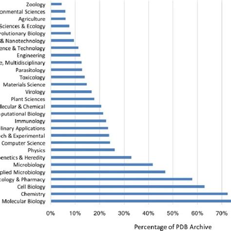 Fraction Of Published Pdb Structures Cited In Subject Area