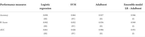 Figure 3 From Imbalanced Ecg Signal Based Heart Disease Classification Using Ensemble Machine