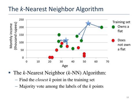 Ppt Supervised Learning Regression Classification Linear Regression K Nn Classification
