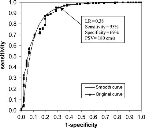 Difference Between Sensitivity And Specificity