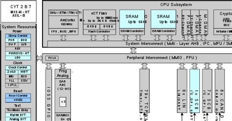 An218629 Comparison Of Traveo™ T1g And Traveo™ T2g Traveo Documentation
