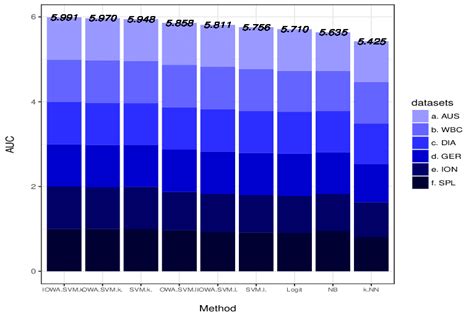 Sum Of Auc Ratios For All Methods Download Scientific Diagram