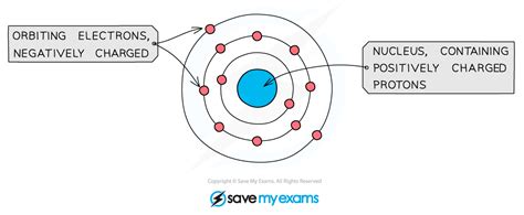 Atomic Models Gcse Chemistry Revision Notes