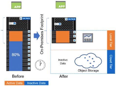 NetApp StorageGrid Hybrid Data Center