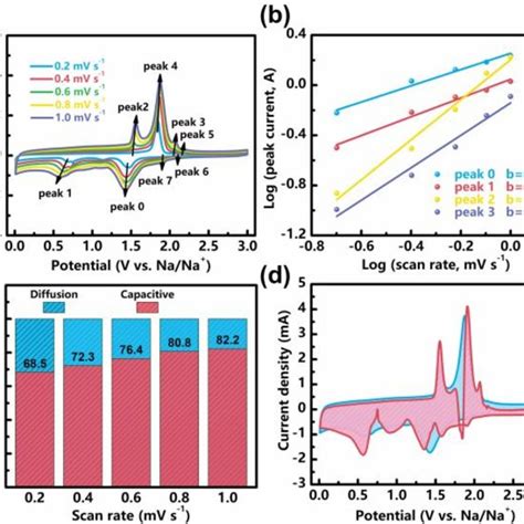 Electrochemical Reaction Dynamics Analysis Of The Cose2cmx B For Na
