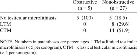Distribution Of Testicular Microlithiasis According To The Type Of Download High Resolution