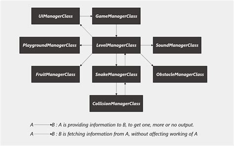 Github Nrjnicks Snake D Casual Unity D Game Of Snake Eating Fruits And Avoiding Obstacle