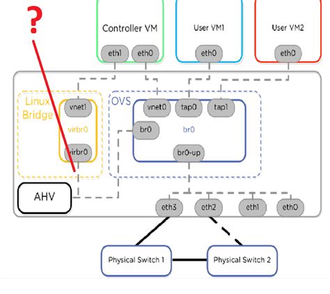 Nutanix Ahv Networking Best Practices At Gladys Roy Blog