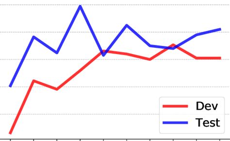 Nn Model With Glove Embedding Performance With Different Negative