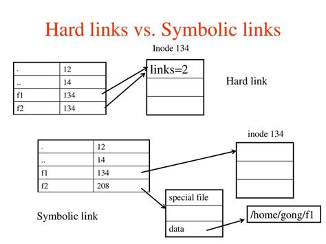 difference between hard link and a symbolic link by kenneth mensah