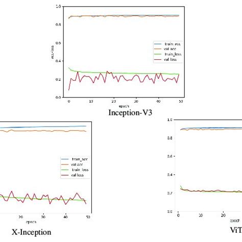 A Comparison Of The Image Segmentation Results Of The Loss And Accuracy Download Scientific