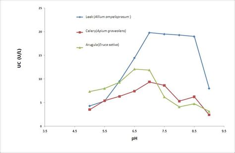 Effect Of Ph On Uc Activity Using 0 2 Mol Liter Borate Buffer And 100