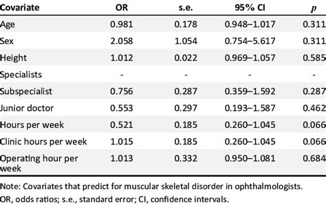 Logistic Regression Model Using A Backward Regression Approach