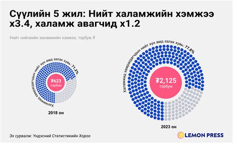 Монголын нийт хүн амын 77 6 нь халамж авдаг