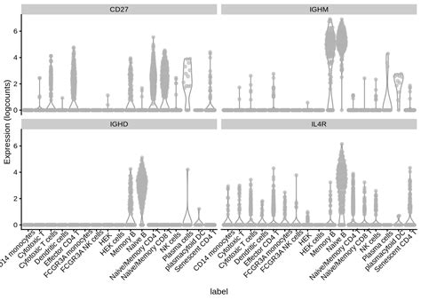 SMART Seq Expert Annotated Marker Gene Analysis