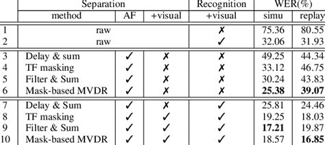 Performance Of Audio Only And Audio Visual Overlapped Speech Download Scientific Diagram