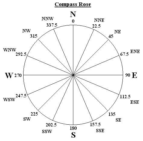 Kerwin Blog Compass Points