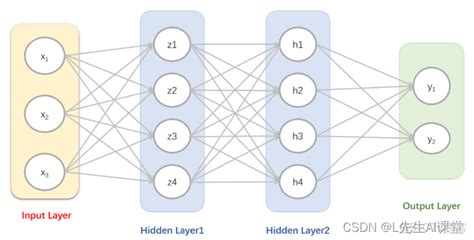 神经网络的类型分类和结构理解51cto博客神经网络的基本结构