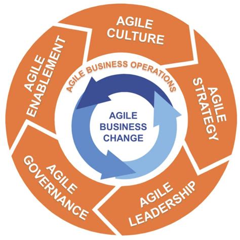 Agile Ways Of Working Novare Consulting Ltd