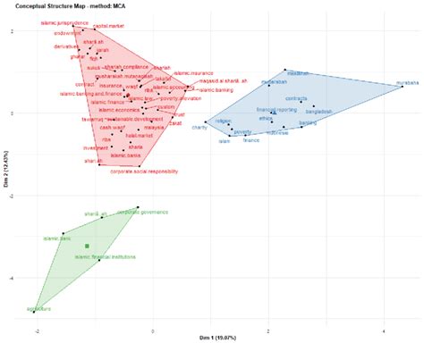 Conceptual Structure Map Download Scientific Diagram