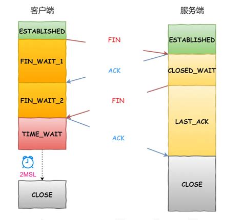 Tcp和ssltls 协议通信原理tcp Tls Csdn博客