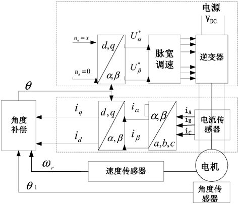 Servo Motor Angle Error Compensation Method System And Device Eureka Patsnap