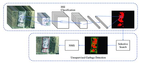 The Overall Architecture Of The Proposed Method Mainly Contains Hsi Download Scientific