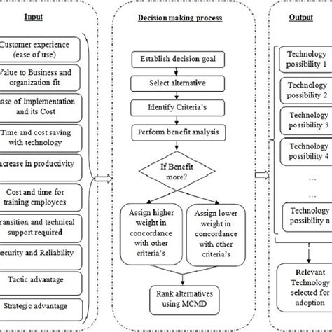 Structure Of The Developed Weighted Multi Criteria Decision Model Download Scientific Diagram