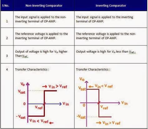Inverting Comparator Vs Noninervting Comparator ~ Electrical