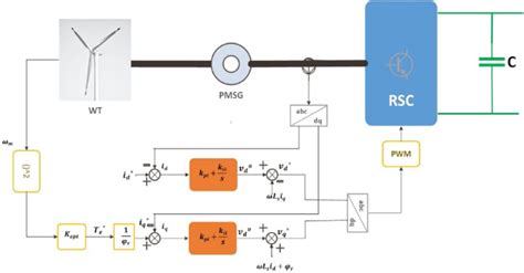 The Block Diagram Of The RSC Control Where C Is The DC Link Download Scientific Diagram