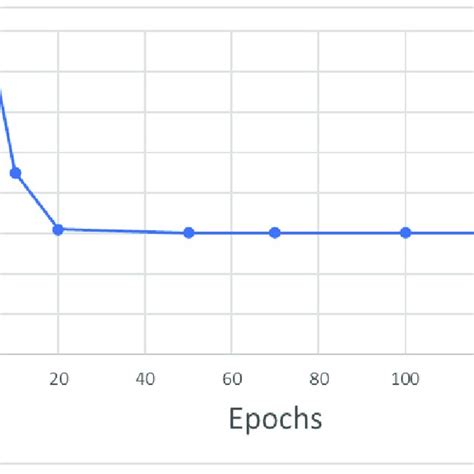 Effect Of Different Epochs On Model Accuracy Using Frequency Domain