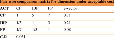 Acceptable Cost Desirability Indices Download Table