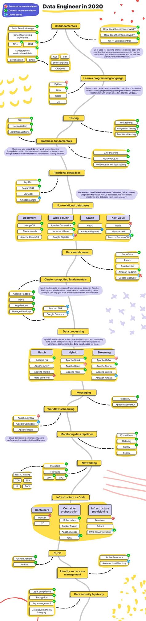 Bala Venkatesh On Linkedin Datascience Dataengineering Dataengineer