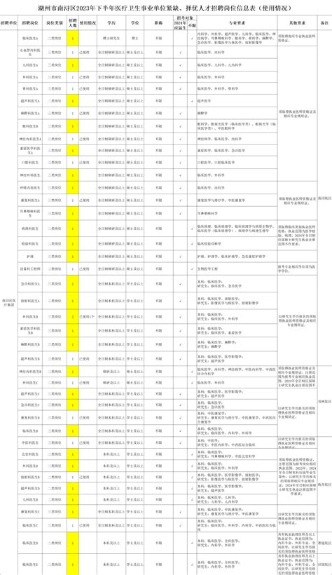 医护招聘户籍不限 招聘41人2023下半年浙江湖州市南浔区医疗卫生事业单位紧缺择优招聘41人公告（长期） 温州医科大学仁济学院