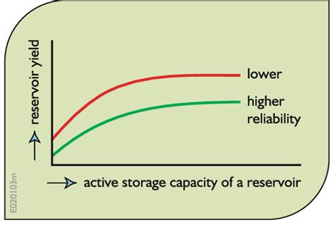 19 Two Storage Yield Functions For A Single Reservoir Defining The