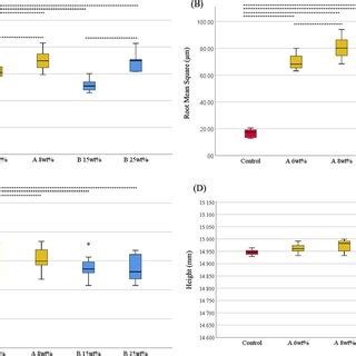Root mean square RMS µm values and total height mm of 3D printed Download Scientific