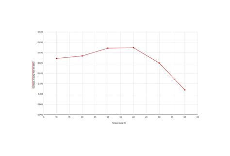 Enzyme Temperature Graph Enzyme Temperature Graph