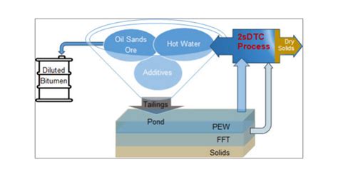 Simulation Based Integration Of Thermal Drying Of Fluid Fine Tailings