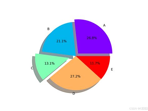 Matplotlib绘制饼图matplotlib 饼图 Csdn博客