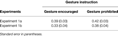 Mean Proportion Recalled For Experiments 1a And 1b Download