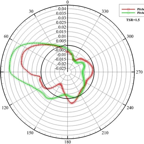Evolution Of CT As Function Of Azimuth Position For A Single Blade At Download Scientific
