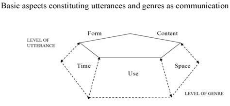 Five Basic Aspects Constituting Utterance As Communication Utterance